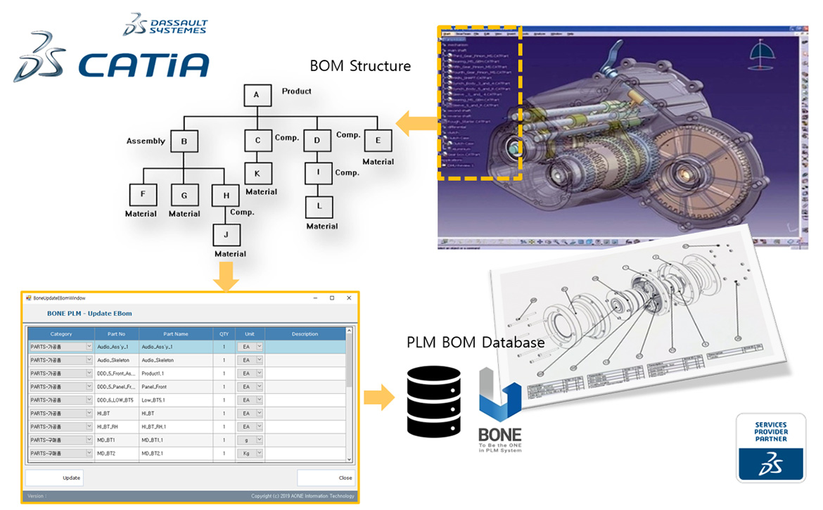 3D CAD - 제품설계 (DS CATIA) 모델 Data Feature 정보를 추출하여 EBOM 구성 및 BONE PLM DB에 저장